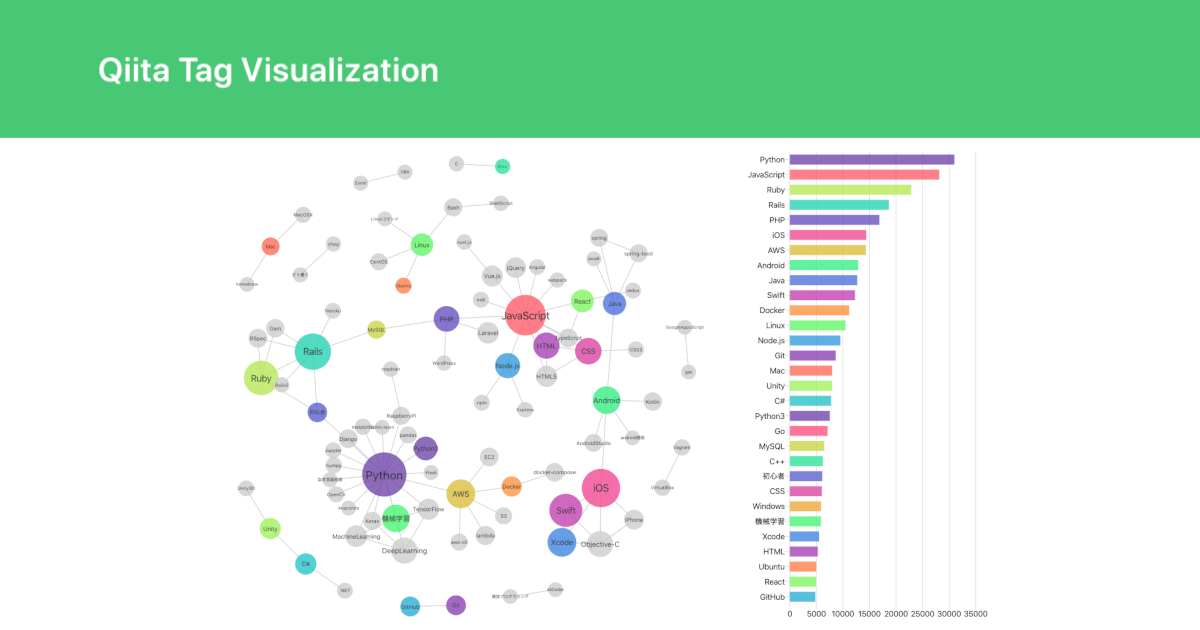 Qiita Tag Visualization